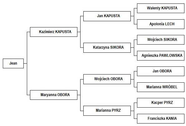 “Cabbage” Patch Kids: Kapusta/Kapuściński DNA Cousins | My Family ...