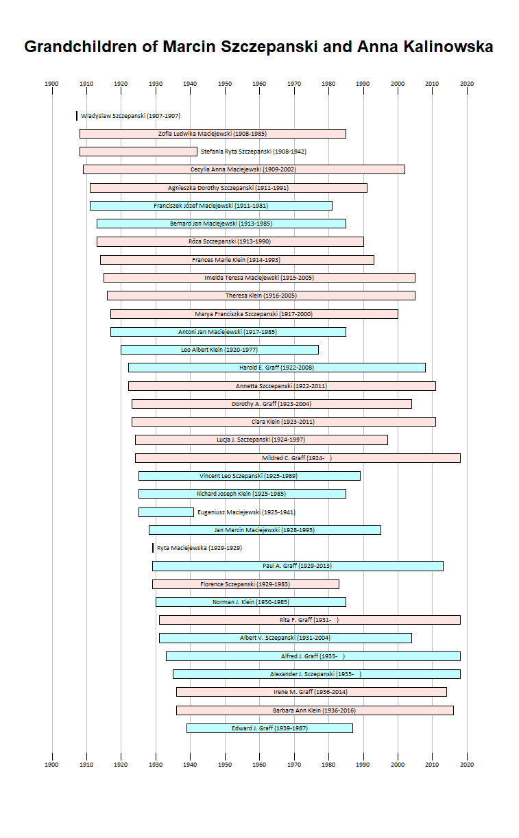 Szczepański, Maciejewski, Klein, Sczepanski, and Graff Cousins | My ...