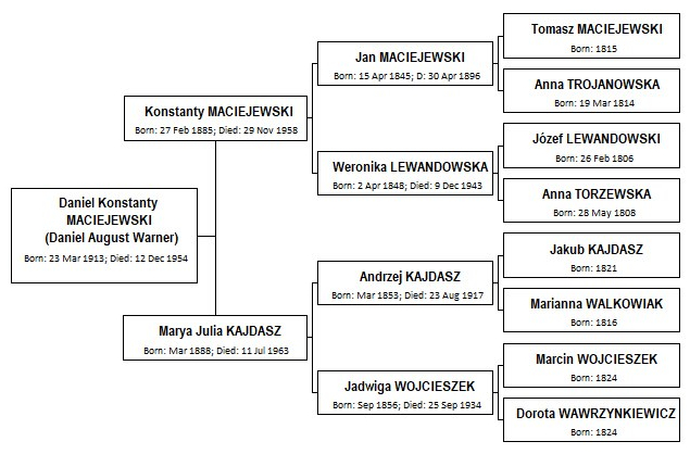Kajdasz Family Came from Posen | My Family History Research